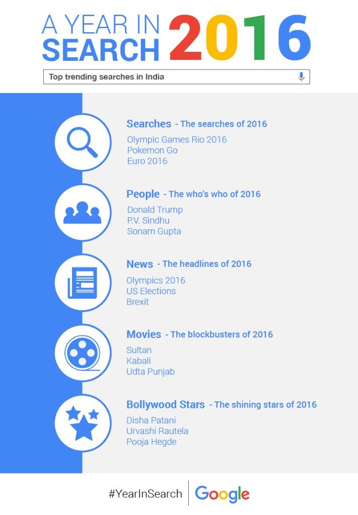 Google Year In Search 2016 Rio Olympics 2016 P V Sindhu Sultan Top Google Year In Search 2016 Rio Olympics 2016 P V Sindhu Sultan Top