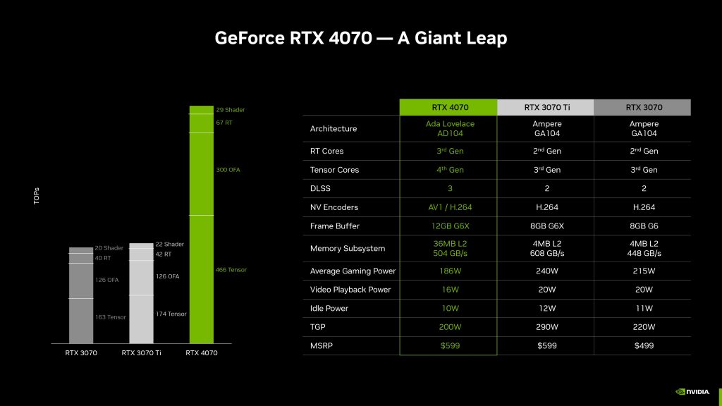 NVIDIA Introduces GeForce RTX 4070 Starting At Rs 62 000 NVIDIA Introduces GeForce RTX 4070 Starting At Rs 62 000