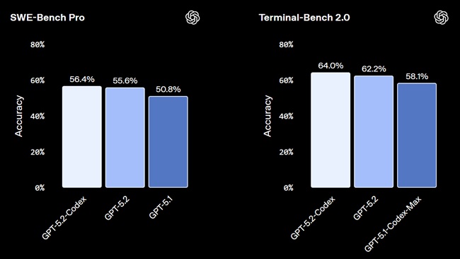 OpenAI rolls out GPT‑5.2-Codex for advanced coding and cybersecurity ...