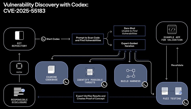OpenAI rolls out GPT‑5.2-Codex for advanced coding and cybersecurity ...